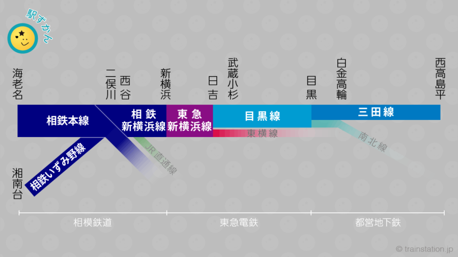 どこまで乗り入れ？相鉄線⇔目黒線⇔三田線の直通路線図 - 駅ずかん